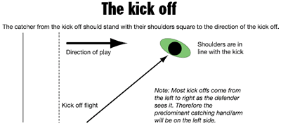 Rugby tactics for kick off reception - Rugby Passing & Ball Handling ...