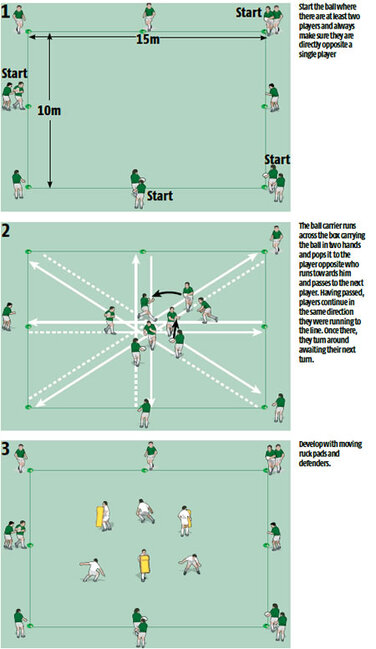Run forward with the ball in two hands - Rugby Passing & Ball Handling ...