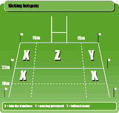 Kick and keep possession - Rugby Kicking & Catching Drills - Rugby ...