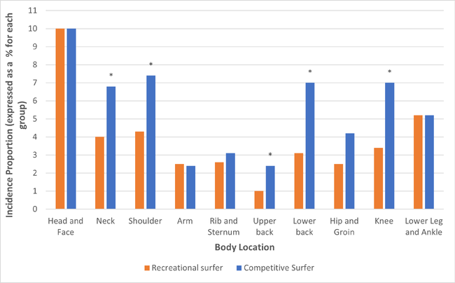 Sports Injury Bulletin - Diagnose & Treat - Surf's up! Physical demands ...