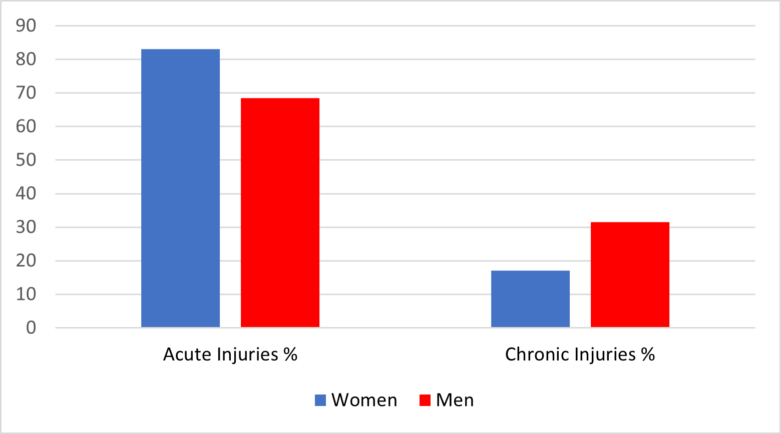 Sports Injury Bulletin - Improve - The Beautiful Game Part I – Women's ...