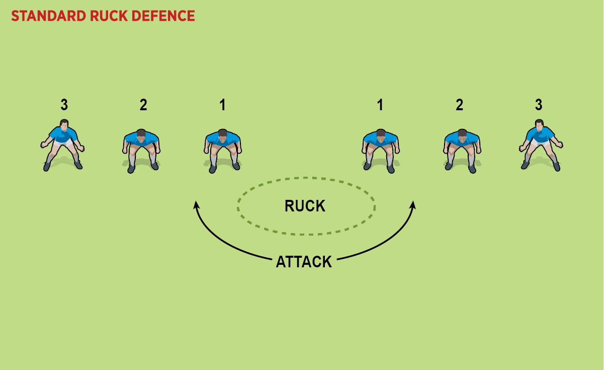 Defence systems or heads up - Rugby League Union Coaching Tips - Rugby ...