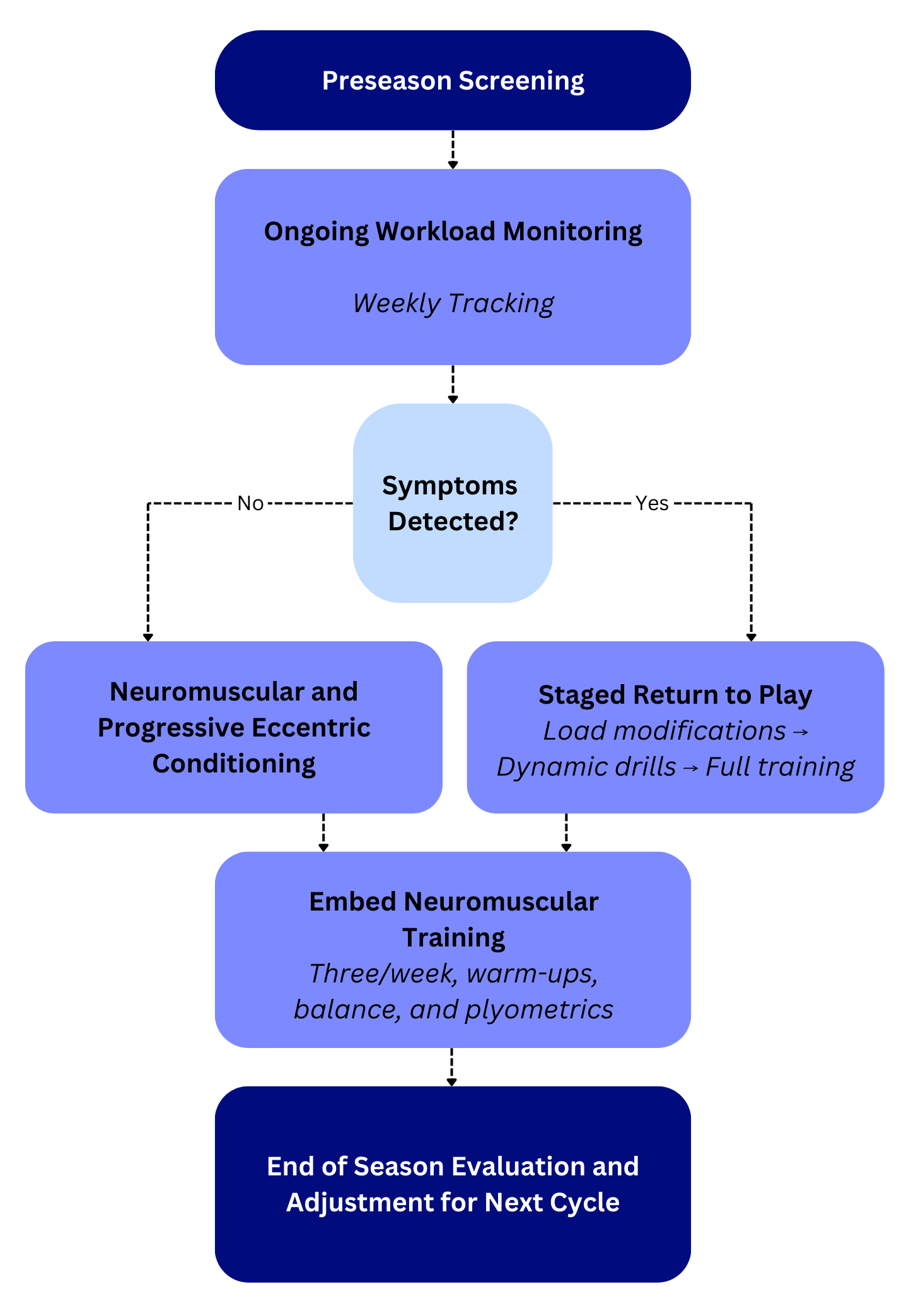 Sports Injury Bulletin - Acute Injuries - Youth Soccer Overuse Injuries ...